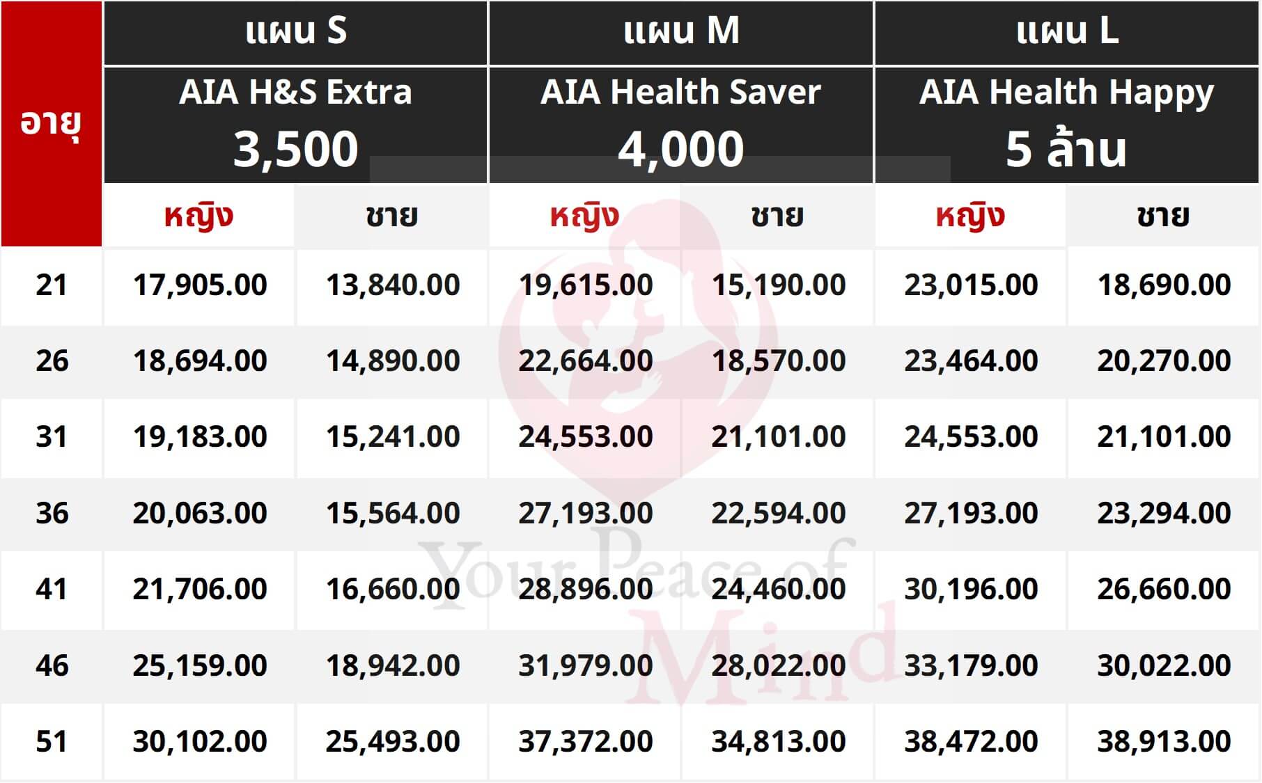 ประกันสุขภาพ AIA - ความคุ้มครองที่มั่นใจในทุกช่วงชีวิต